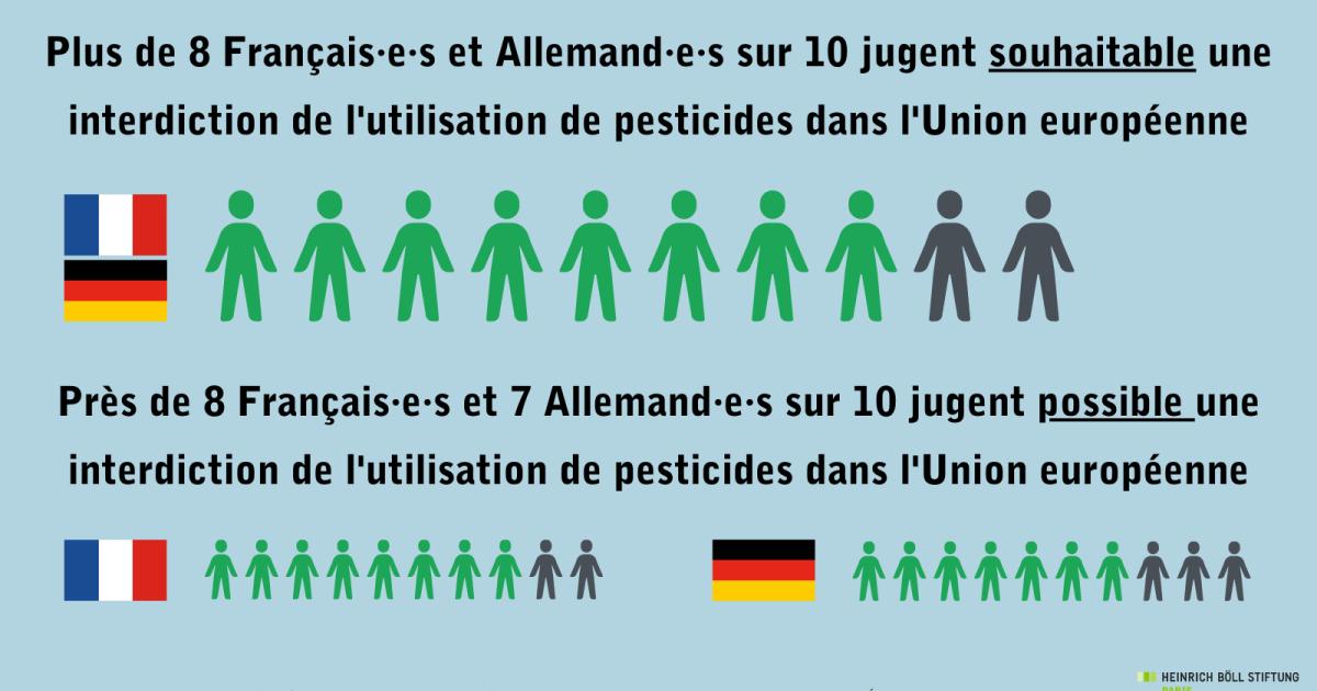 Plus de 8 Français·e·s et Allemand·e·s sur 10 pour une interdiction de ... Plus de 8 Français·e·s et Allemand·e·s sur 10 pour une interdiction de ...